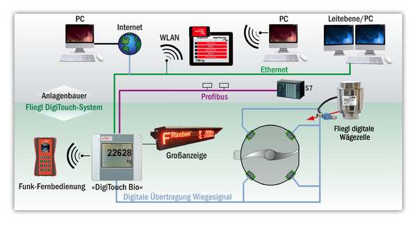 DigiTouch weighing system